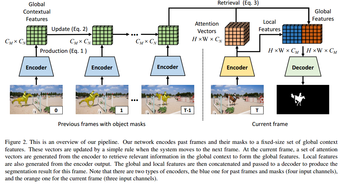 Semi-VOS（半监督视频目标分割）论文网络总结_dmm-net: differentiable mask-matching network for -CSDN博客
