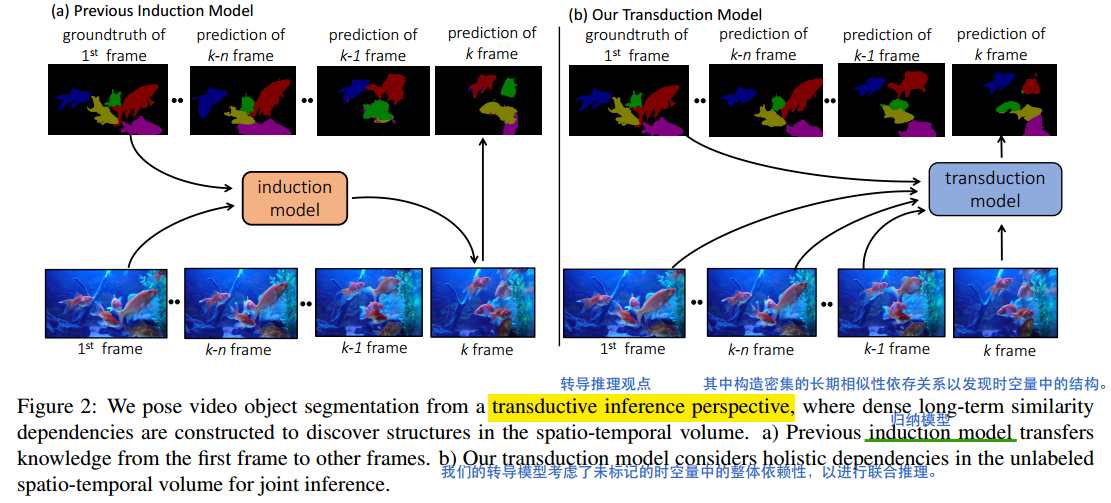 Semi-VOS（半监督视频目标分割）论文网络总结_dmm-net: differentiable mask-matching network for -CSDN博客