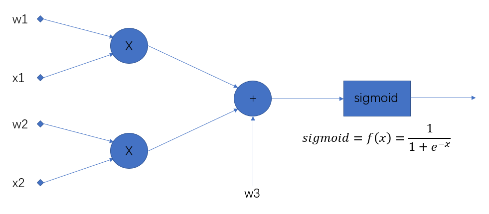 二分类线性分类器python实现二 Csdn博客 