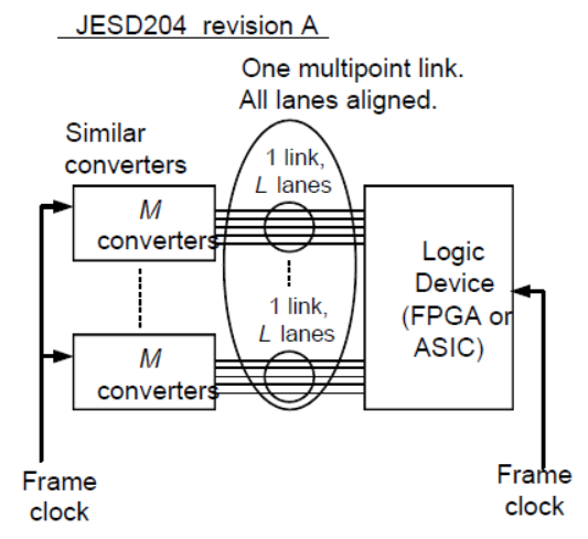 第一章：JESD204概述-CSDN博客