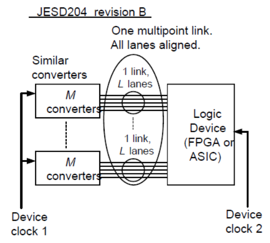 第一章：JESD204概述-CSDN博客