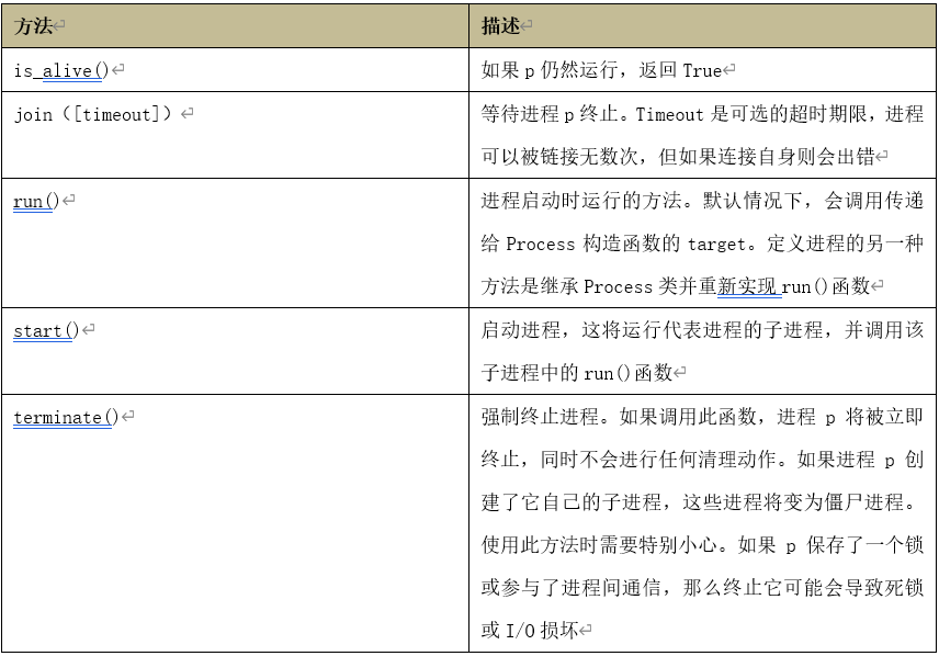 Python多进程multiprocessingmp二 —— 创建多进程 And 继承process类 And 进程池poolpython Mpprocess Csdn博客 