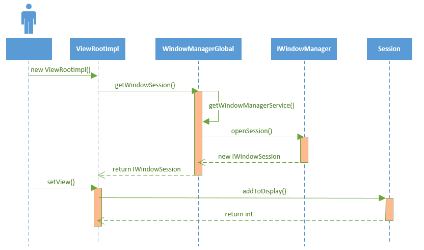 Window系列 (一) — WindowManager 详解-CSDN博客