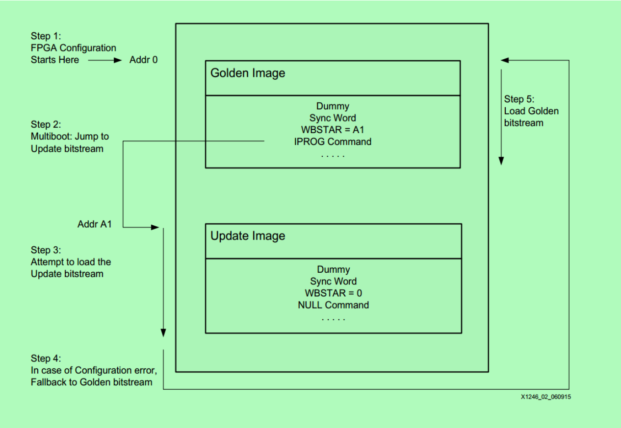 multiboot之ICAP_icape2原语使用-CSDN博客