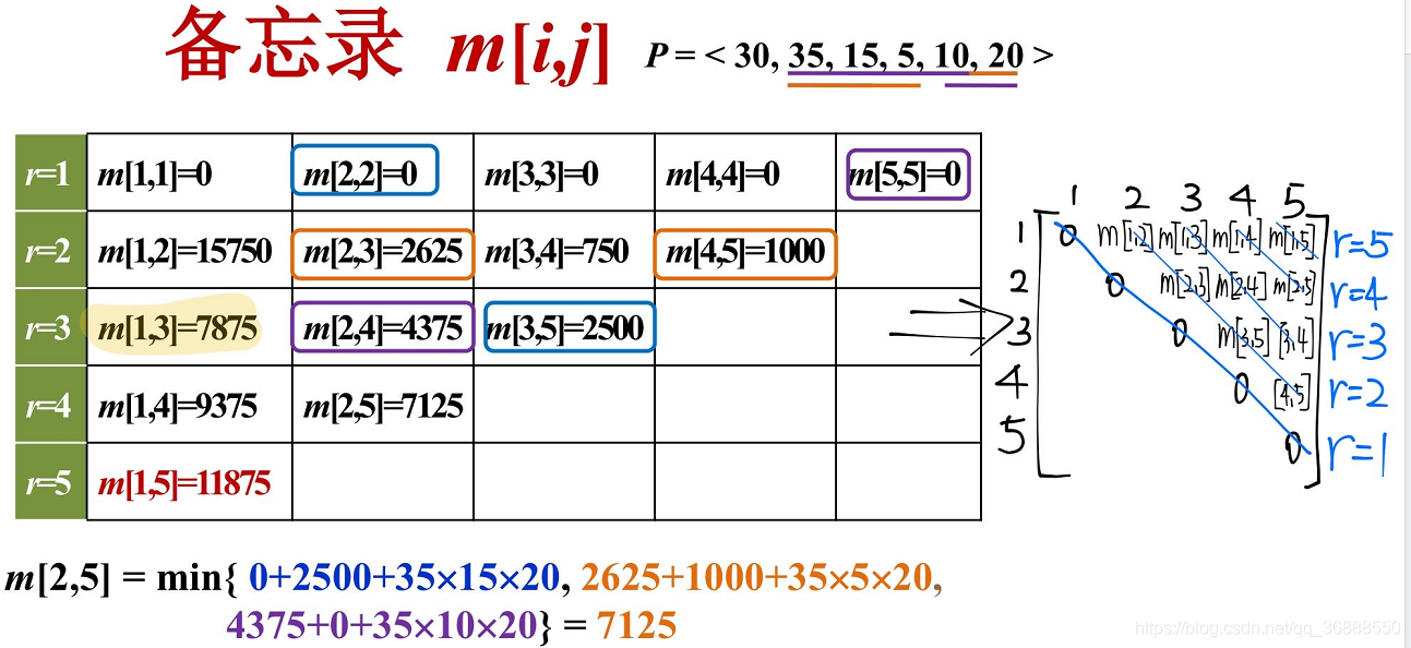【算法】动态规划 矩阵连乘问题 Python动态规划算法矩阵连乘问题pthython Csdn博客