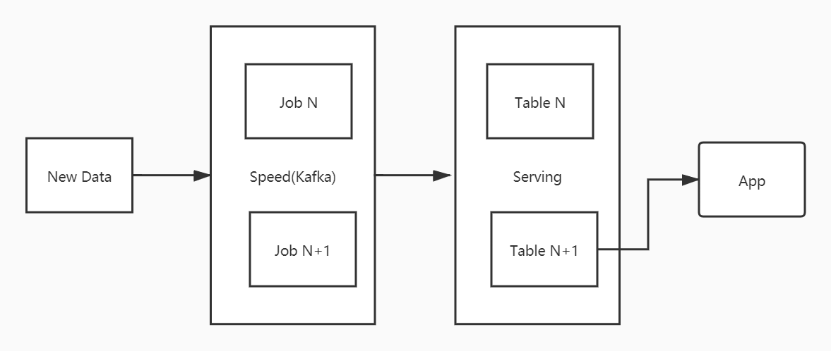 大数据篇：Lambda架构和Kappa架构（下）_kappa架构实例-CSDN博客