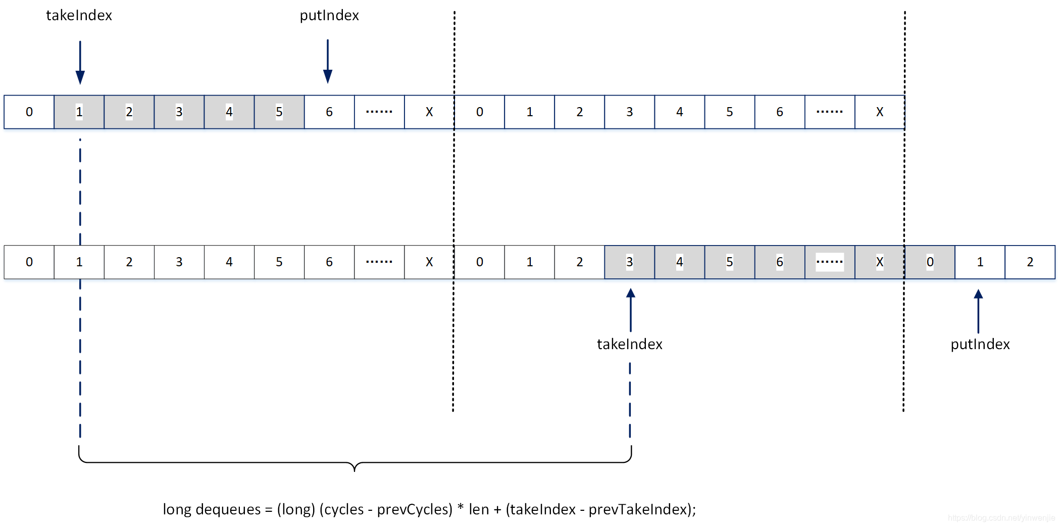 源码阅读33:java中线程安全的queue、deque结构——arrayblockingqueue(3)arrayblockingqueue队列的迭代器 Csdn博客
