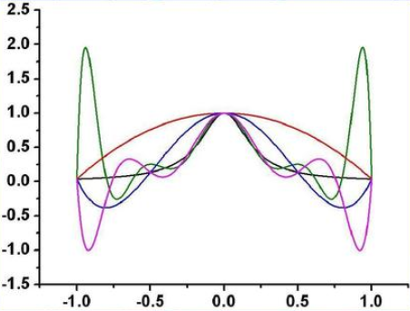 数值分析Java实现——拉格朗日（Lagrange）插值多项式&牛顿（Newton）插值多项式&线性拟合数据_拉格朗日算法 java-CSDN博客