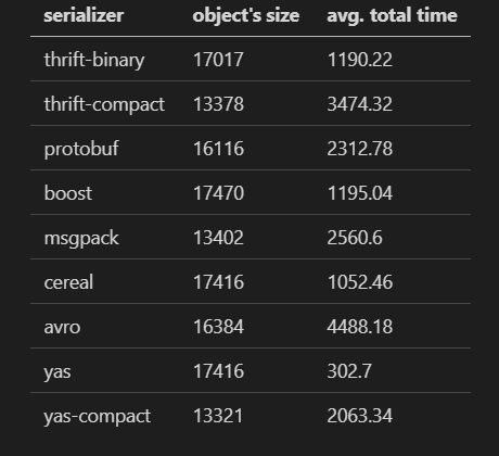 cereal库实现序列化和反序列化_cereal 序列化-CSDN博客