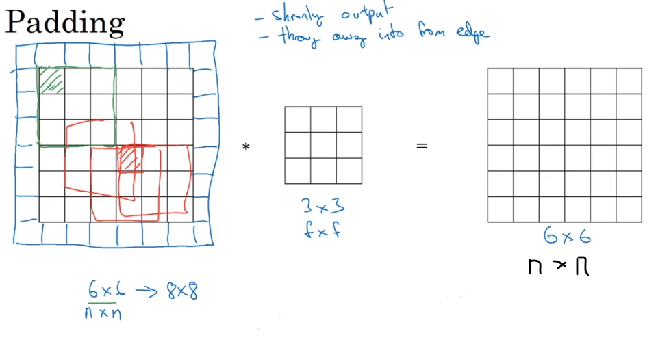 卷积过程padding的理解_卷积padding-CSDN博客