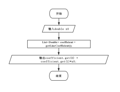 数值分析Java实现——拉格朗日（Lagrange）插值多项式&牛顿（Newton）插值多项式&线性拟合数据_拉格朗日算法 java-CSDN博客