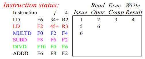 ILP——指令级并行2：记分牌（Scoreboard）技术_ilp 记分牌-CSDN博客