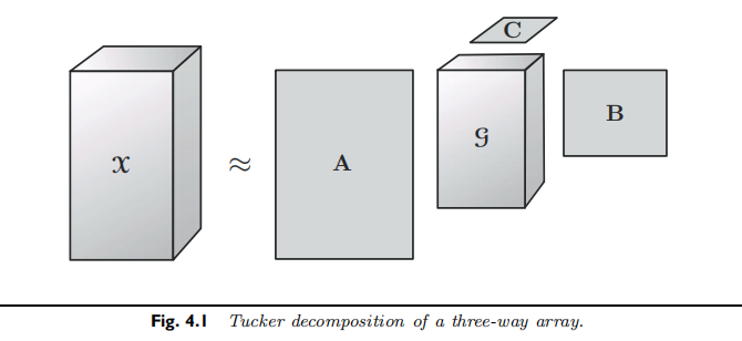 论文笔记（3）：Tensor Decompositions and Applications-CSDN博客