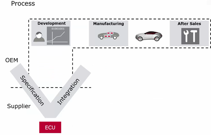 【图解UDS】UDS汽车诊断开发流程及Vector解决方案工具链介绍_uds诊断工具-CSDN博客