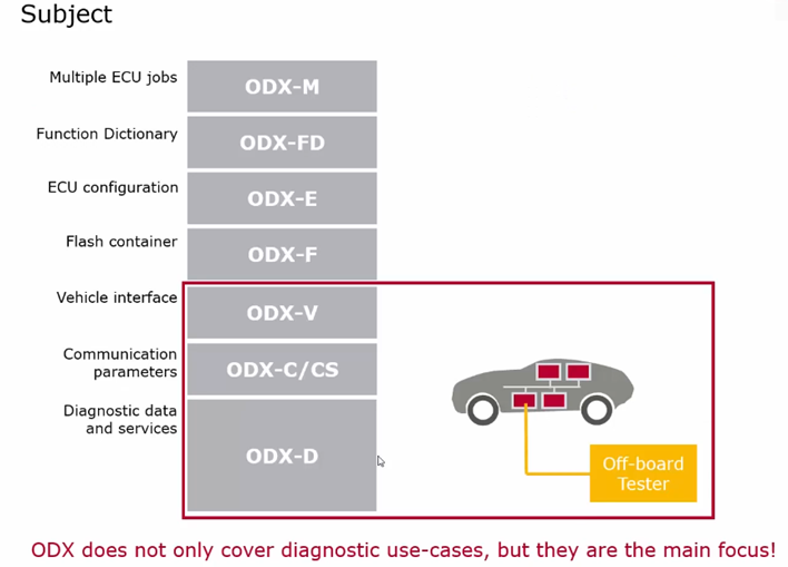 【图解UDS】UDS汽车诊断开发流程及Vector解决方案工具链介绍_uds诊断工具-CSDN博客