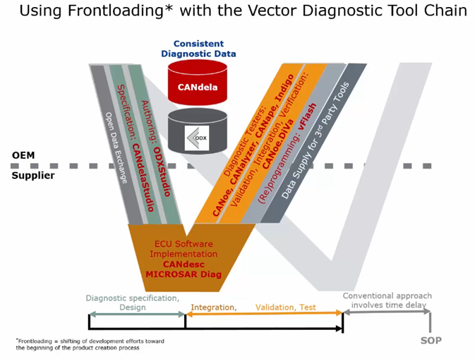 【图解UDS】UDS汽车诊断开发流程及Vector解决方案工具链介绍_uds诊断工具-CSDN博客