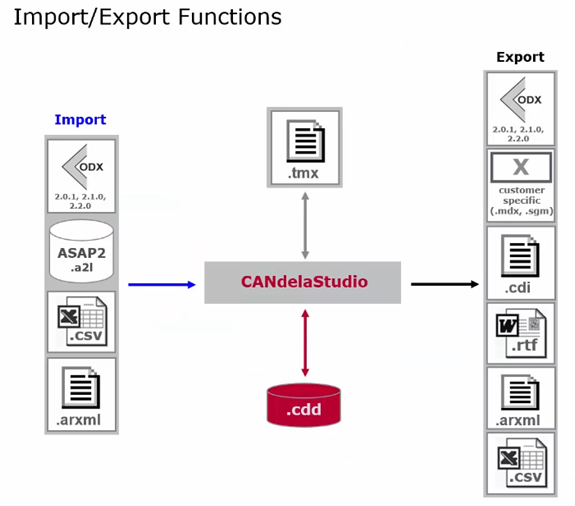 【图解UDS】UDS汽车诊断开发流程及Vector解决方案工具链介绍_uds诊断工具-CSDN博客