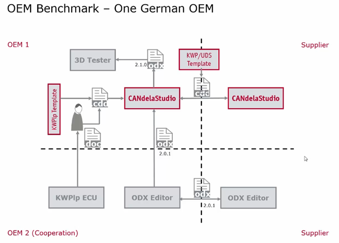 【图解UDS】UDS汽车诊断开发流程及Vector解决方案工具链介绍_uds诊断工具-CSDN博客