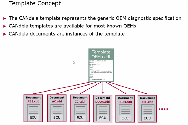 【图解UDS】UDS汽车诊断开发流程及Vector解决方案工具链介绍_uds诊断工具-CSDN博客