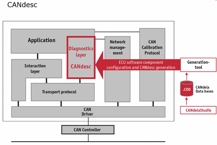 【图解UDS】UDS汽车诊断开发流程及Vector解决方案工具链介绍_uds诊断工具-CSDN博客