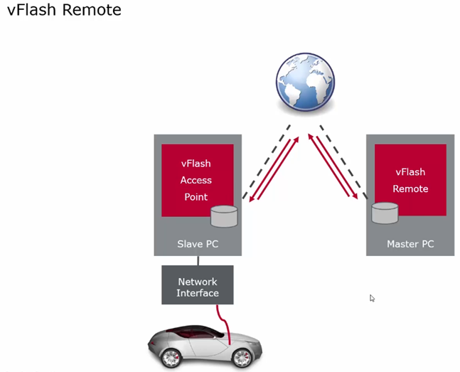 【图解UDS】UDS汽车诊断开发流程及Vector解决方案工具链介绍_uds诊断工具-CSDN博客
