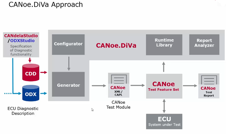 【图解UDS】UDS汽车诊断开发流程及Vector解决方案工具链介绍_uds诊断工具-CSDN博客
