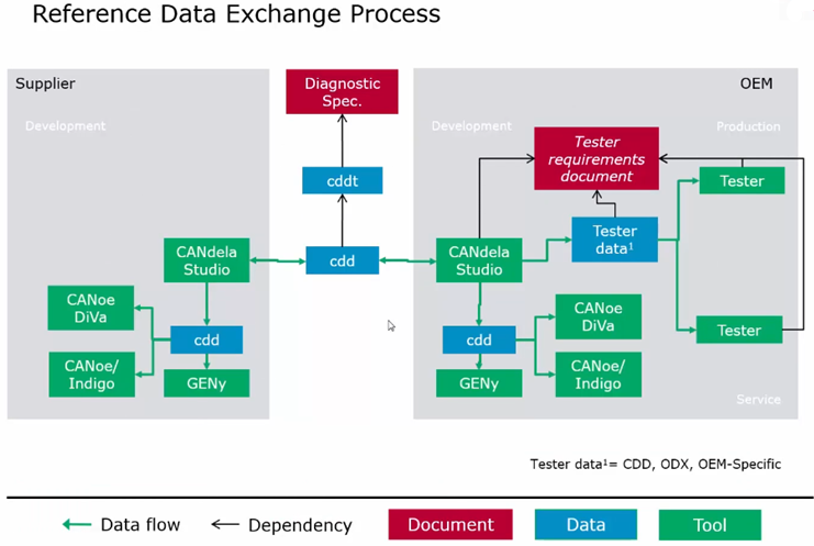 【图解UDS】UDS汽车诊断开发流程及Vector解决方案工具链介绍_uds诊断工具-CSDN博客