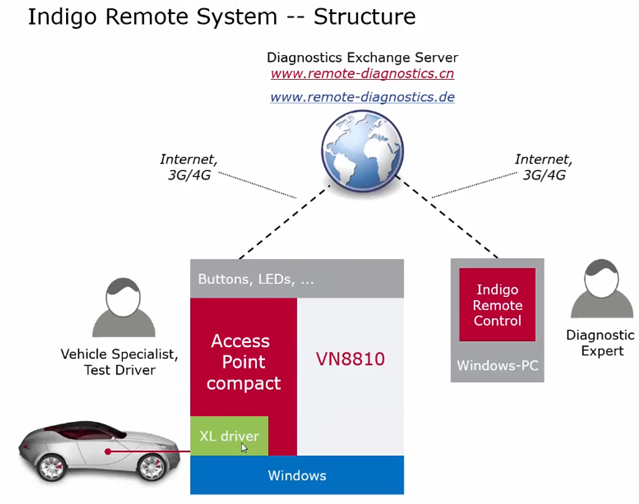 【图解UDS】UDS汽车诊断开发流程及Vector解决方案工具链介绍_uds诊断工具-CSDN博客