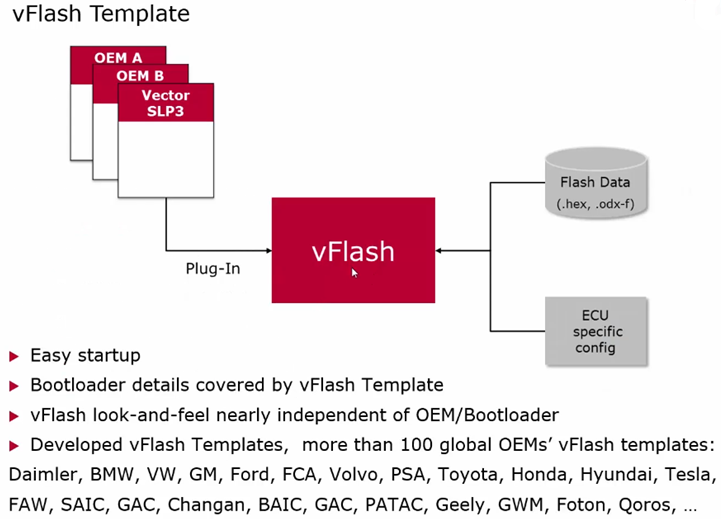 【图解UDS】UDS汽车诊断开发流程及Vector解决方案工具链介绍_uds诊断工具-CSDN博客