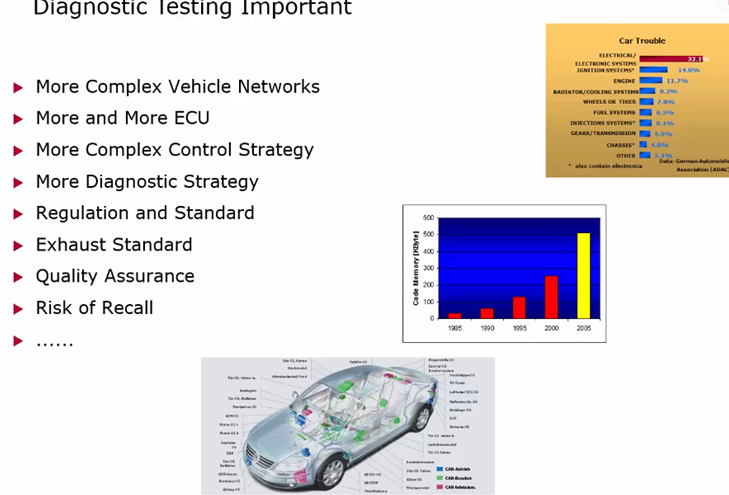 【图解UDS】UDS汽车诊断开发流程及Vector解决方案工具链介绍_uds诊断工具-CSDN博客