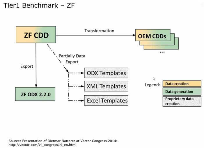 【图解UDS】UDS汽车诊断开发流程及Vector解决方案工具链介绍_uds诊断工具-CSDN博客