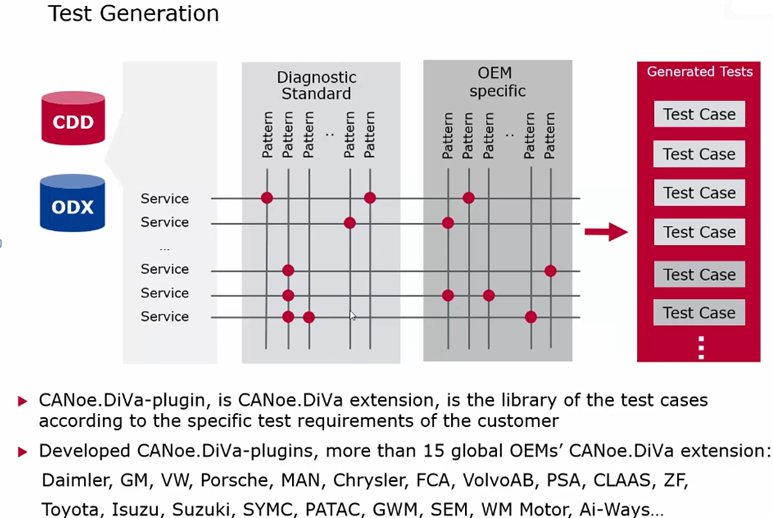 【图解UDS】UDS汽车诊断开发流程及Vector解决方案工具链介绍_uds诊断工具-CSDN博客