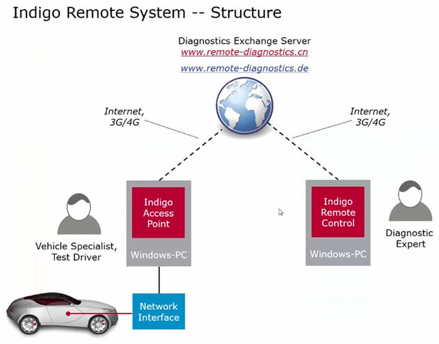 【图解UDS】UDS汽车诊断开发流程及Vector解决方案工具链介绍_uds诊断工具-CSDN博客