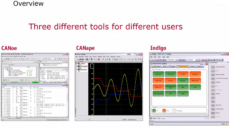【图解UDS】UDS汽车诊断开发流程及Vector解决方案工具链介绍_uds诊断工具-CSDN博客