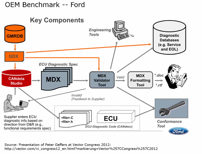 【图解UDS】UDS汽车诊断开发流程及Vector解决方案工具链介绍_uds诊断工具-CSDN博客