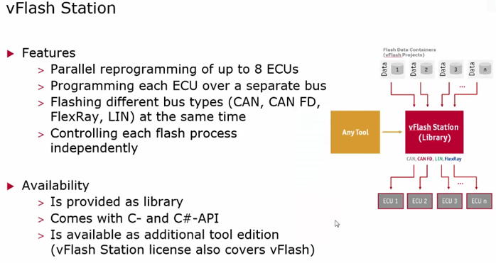【图解UDS】UDS汽车诊断开发流程及Vector解决方案工具链介绍_uds诊断工具-CSDN博客