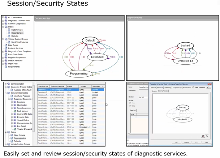 【图解UDS】UDS汽车诊断开发流程及Vector解决方案工具链介绍_uds诊断工具-CSDN博客