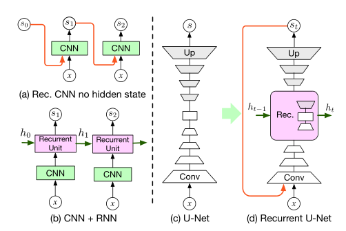 论文阅读——Recurrent U-Net for Resource-Constrained Segmentation_recurrent unet-CSDN博客