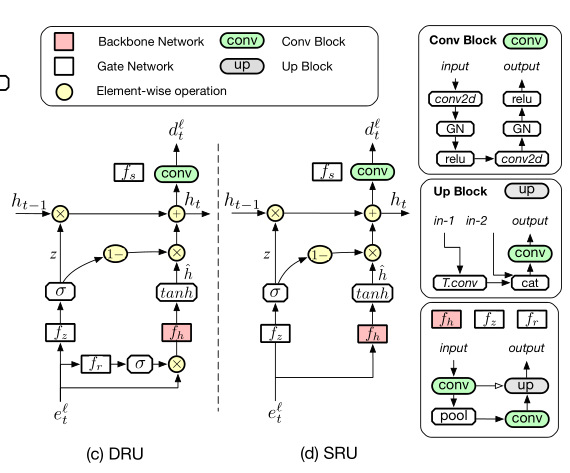 论文阅读——Recurrent U-Net for Resource-Constrained Segmentation_recurrent unet-CSDN博客