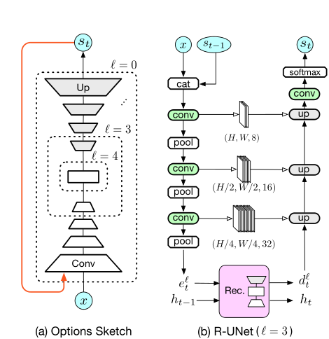 论文阅读——Recurrent U-Net for Resource-Constrained Segmentation_recurrent unet-CSDN博客