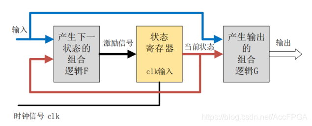 Fpga快速入门— Verilog快速入门fpga问号语句accfpga的博客 Csdn博客