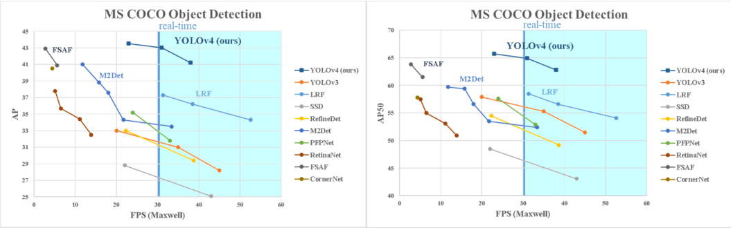 没想到系列之YOLOv4：Optimal Speed and Accuracy of Object Detection_yolov4: optimal speed and accuracy ...