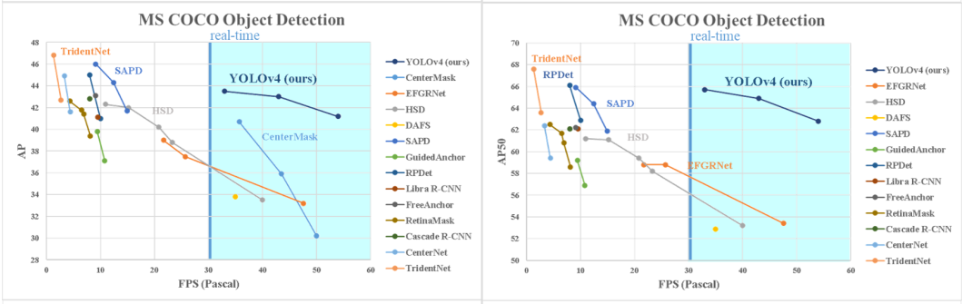 没想到系列之YOLOv4：Optimal Speed and Accuracy of Object Detection_yolov4: optimal speed and accuracy ...