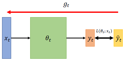 【DL】深度学习优化方法：SGD、SGDM、Adagrad、RMSProp、Adam_深度学习sgdm-CSDN博客