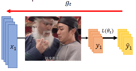 【DL】深度学习优化方法：SGD、SGDM、Adagrad、RMSProp、Adam_深度学习sgdm-CSDN博客