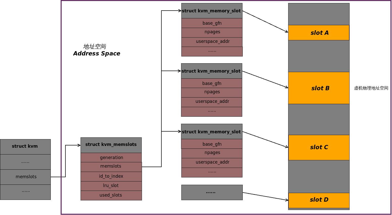 QEMU注册内存到KVM流程_qemu slot-CSDN博客