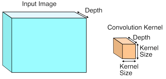 深度学习之卷积操作中的im2col-理论篇_img2col原理-CSDN博客