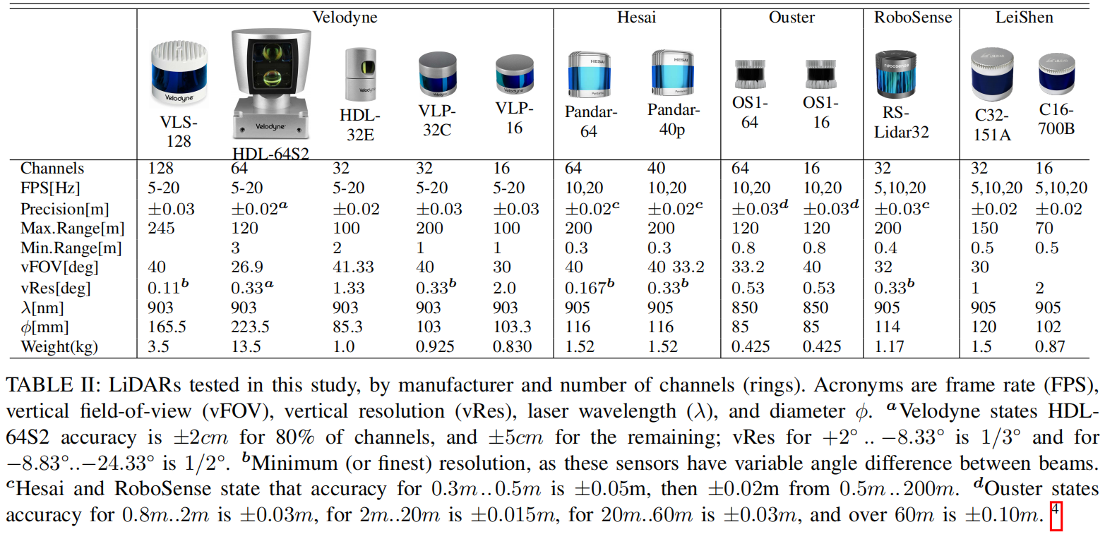 LIBRE: The Multiple 3D LiDAR Dataset 激光雷达测评_12款激光雷达测评-CSDN博客