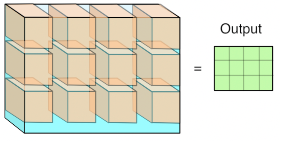 深度学习之卷积操作中的im2col-理论篇_img2col原理-CSDN博客