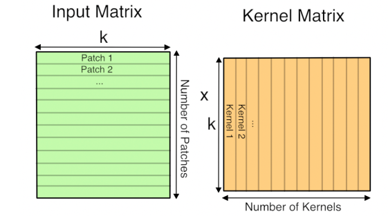 深度学习之卷积操作中的im2col-理论篇_img2col原理-CSDN博客